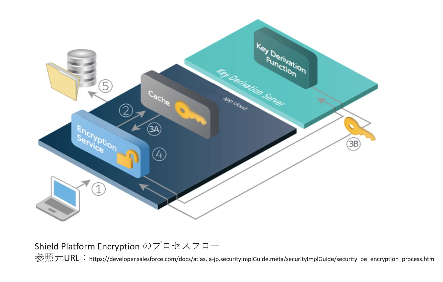 Salesforceプラットフォーム Shield Platform Encryptionを使ってみた - 株式会社日本システムデザイン