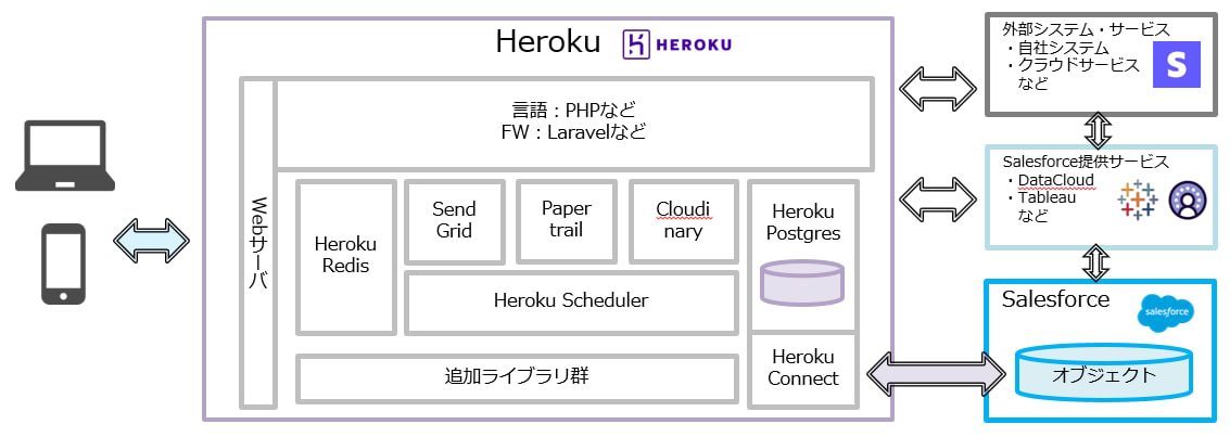 Herokuを使ってできること 提供できる機能やサービスをご紹介 - 株式会社日本システムデザイン